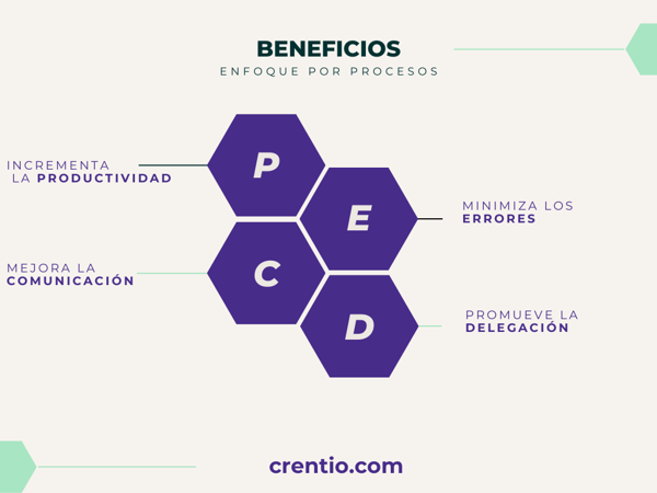 Enfoque basado en procesos: principales fundamentos y beneficios