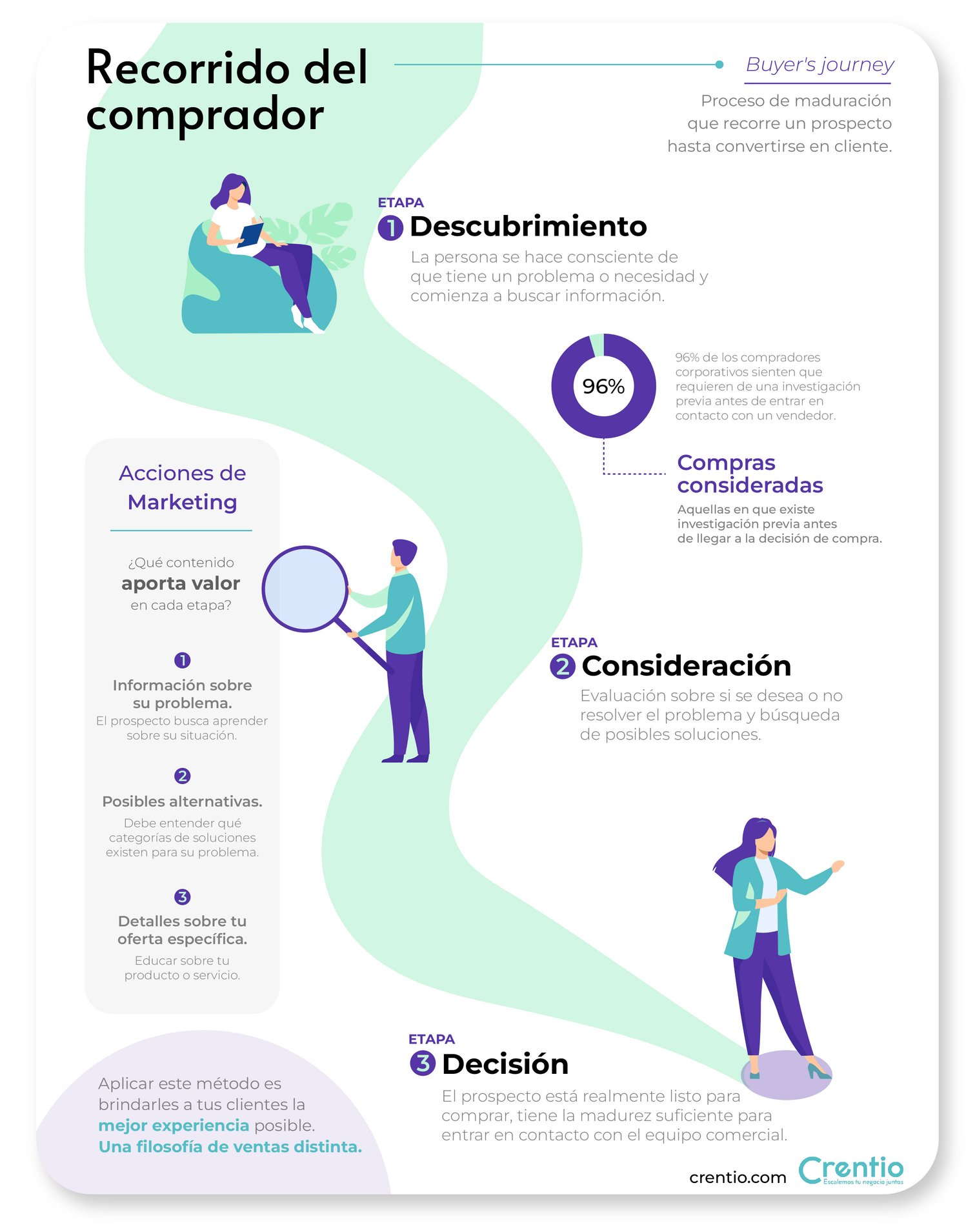 Recorrido del comprador: qué es y cómo puede ayudarte a generar leads