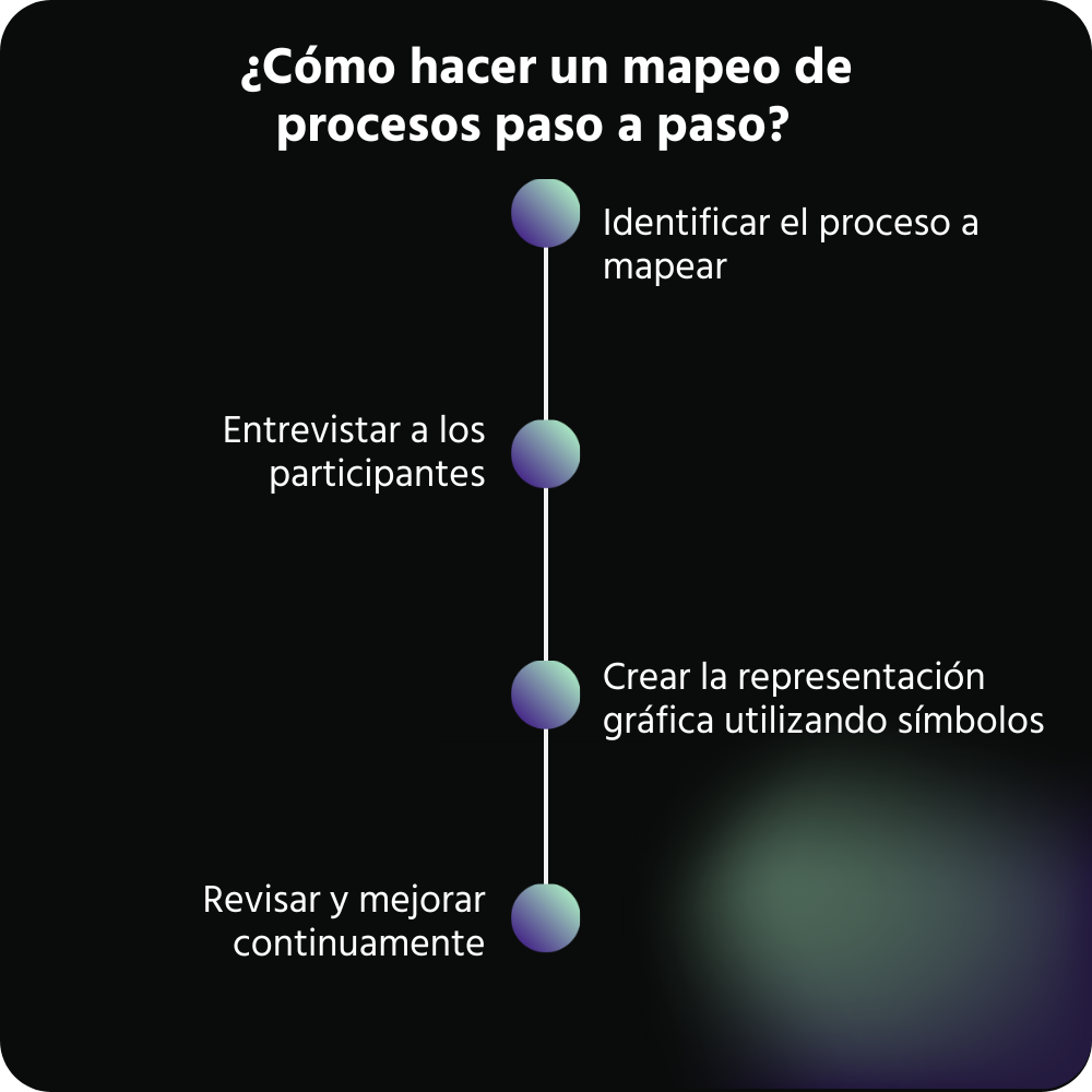 Mapeo de procesos: importancia y por qué deberías implementarlo