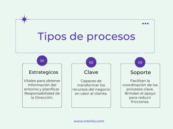 [Guía completa] Procesos clave, estratégicos y soporte (con ejemplos)