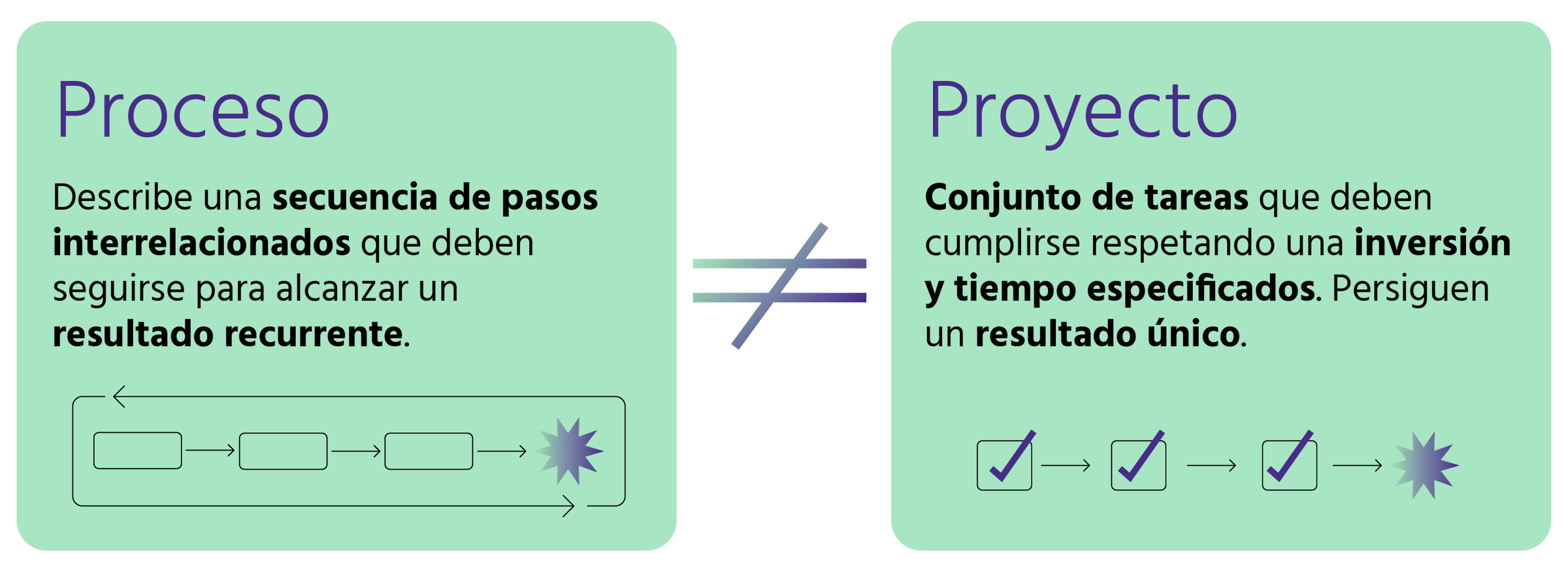 Procesos clave, estratégicos y soporte (con ejemplos)