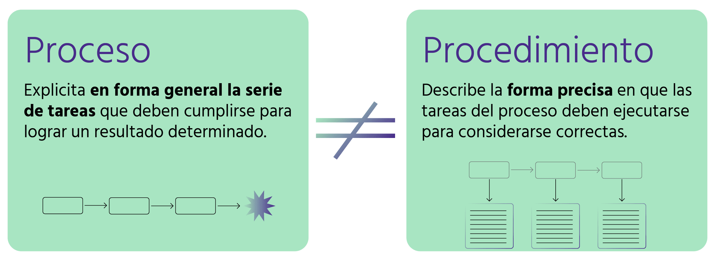 Procesos clave, estratégicos y soporte (con ejemplos)